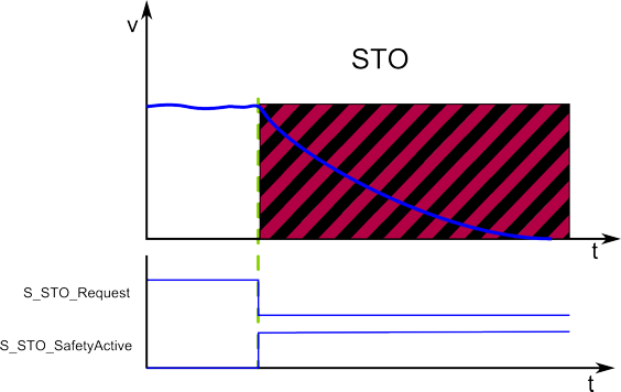 STO - Safe Torque Off function